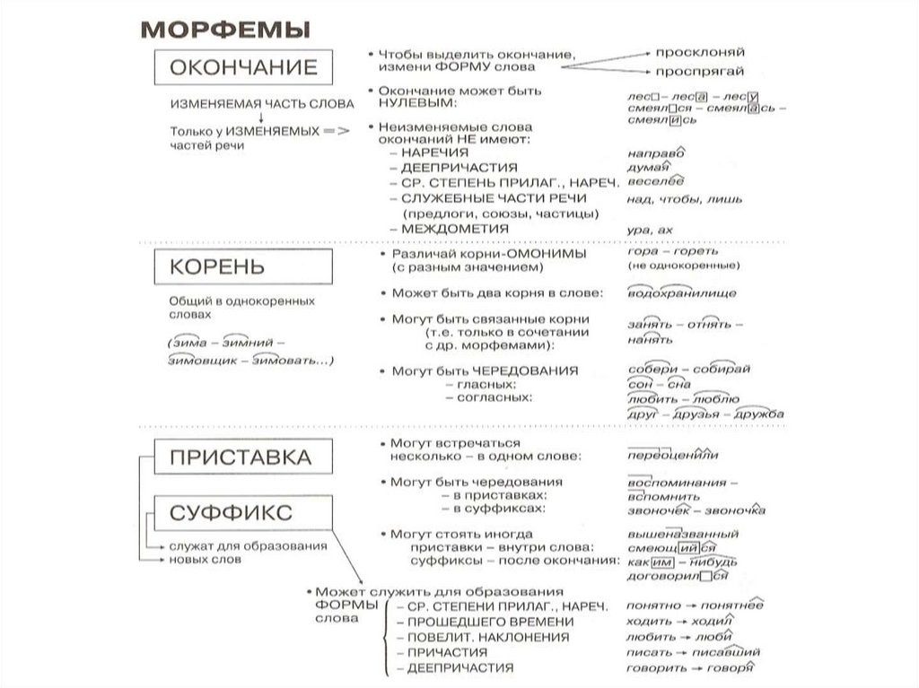 Морфемика и словообразование - презентация онлайн