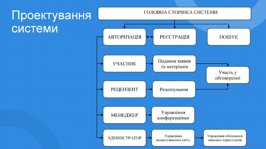 Розробка Web орієнтованої автоматизованої системи рецензування наукових