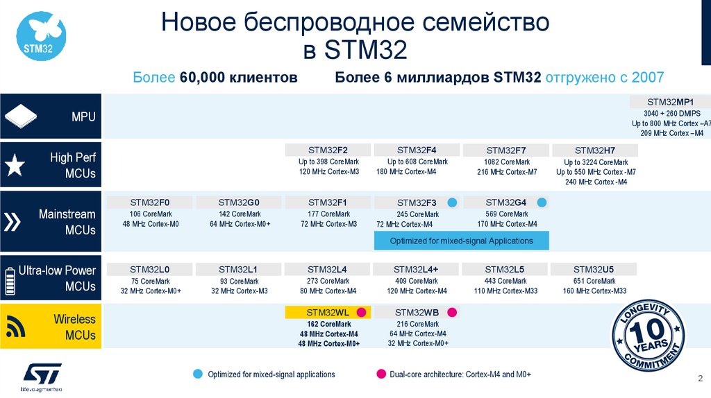 STM32WL MCU series беспроводная система-на-кристалле - презентация онлайн
