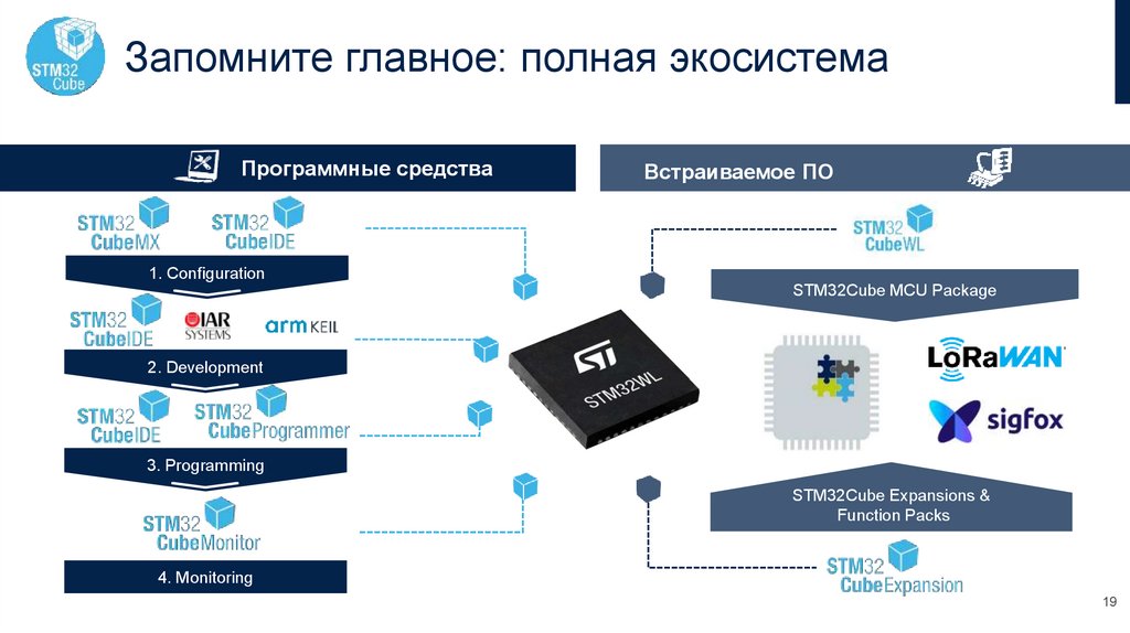 STM32WL MCU series беспроводная система-на-кристалле - презентация онлайн