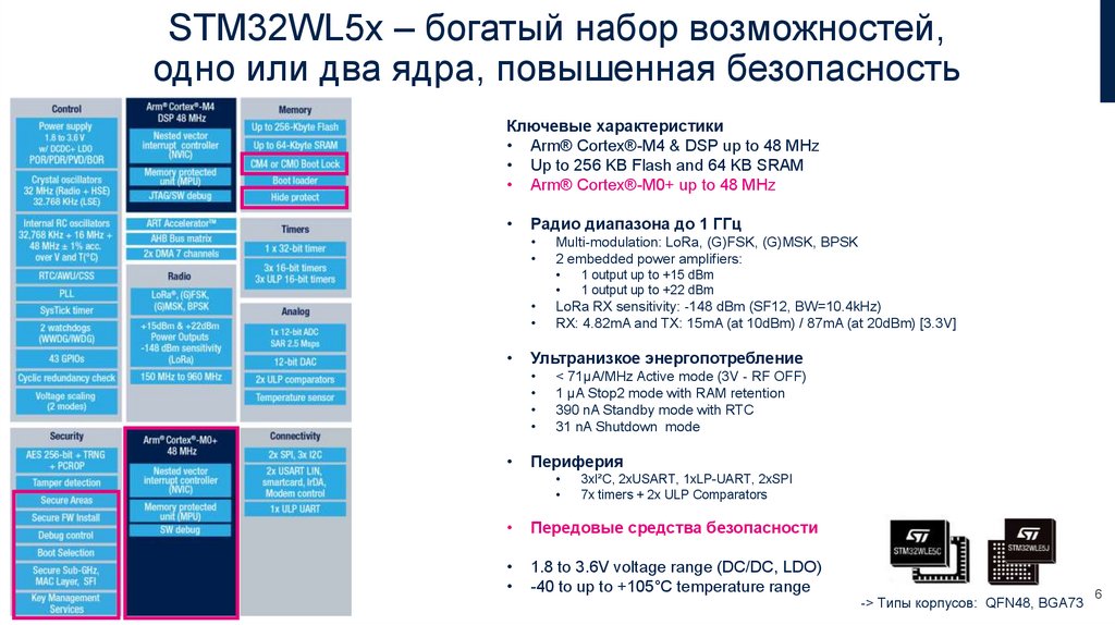 STM32WL MCU series беспроводная система-на-кристалле - online presentation