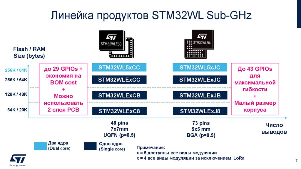 STM32WL MCU series беспроводная система-на-кристалле - презентация онлайн