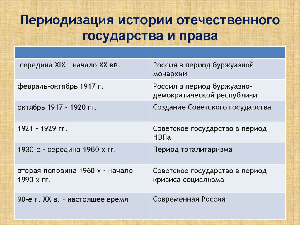 История отечественного государства и права - презентация онлайн