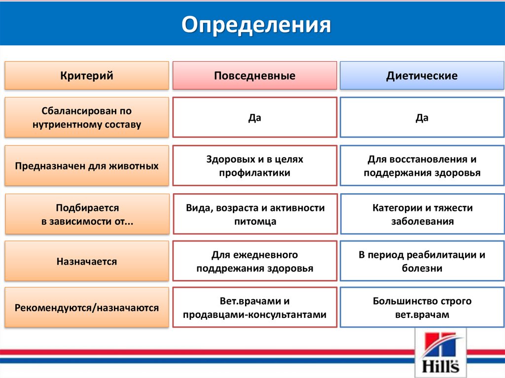 Критерии деления кормов на диетические и повседневные - презентация онлайн