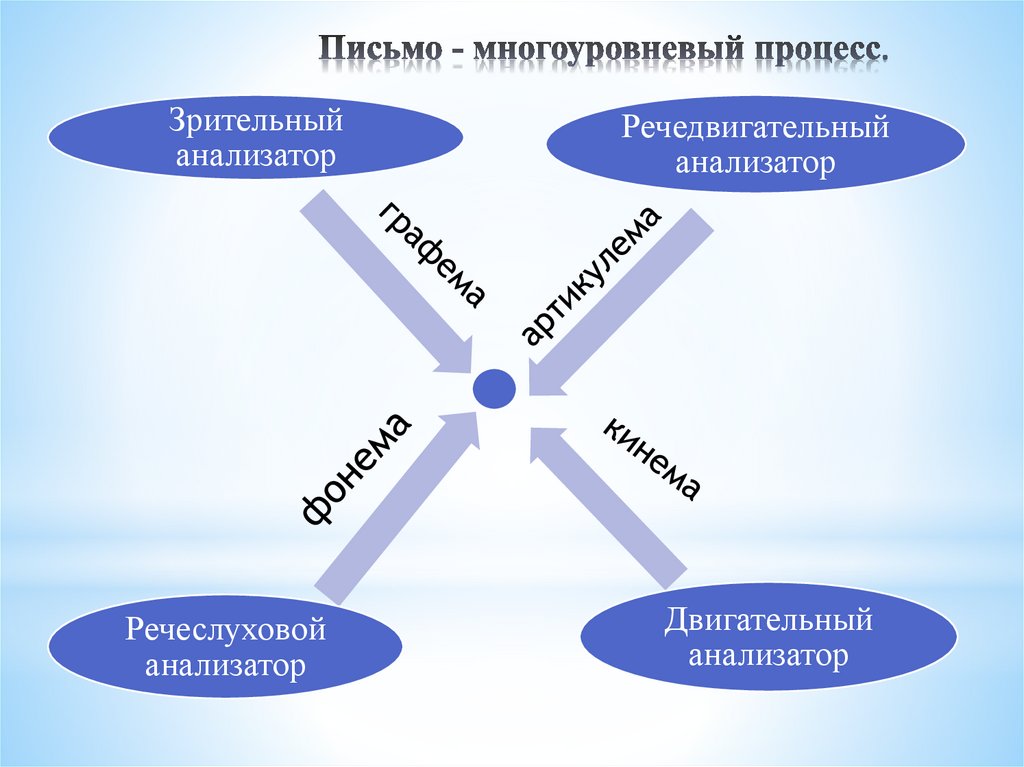 Предпосылки формирования письменной речи - презентация онлайн