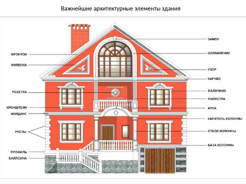 Важнейшие архитектурные элементы здания 7 класс презентация онлайн