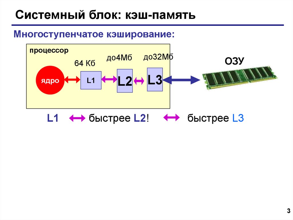 Системный блок: память - презентация онлайн