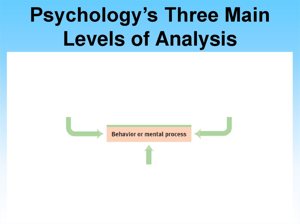 Psychology’s Big Issues & Approaches - презентация онлайн