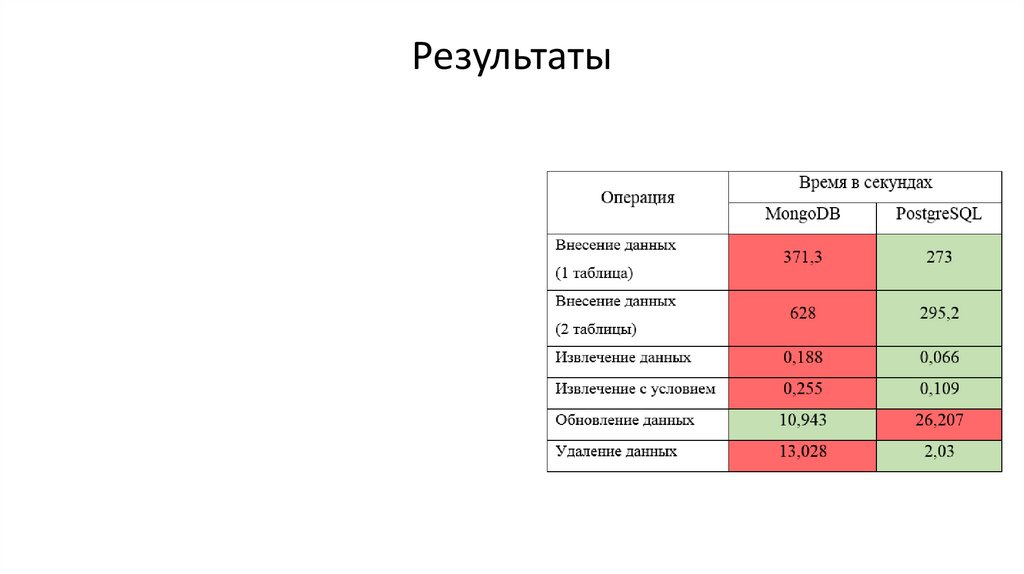 Сравнение производительности Mongodb и Postgresql презентация онлайн