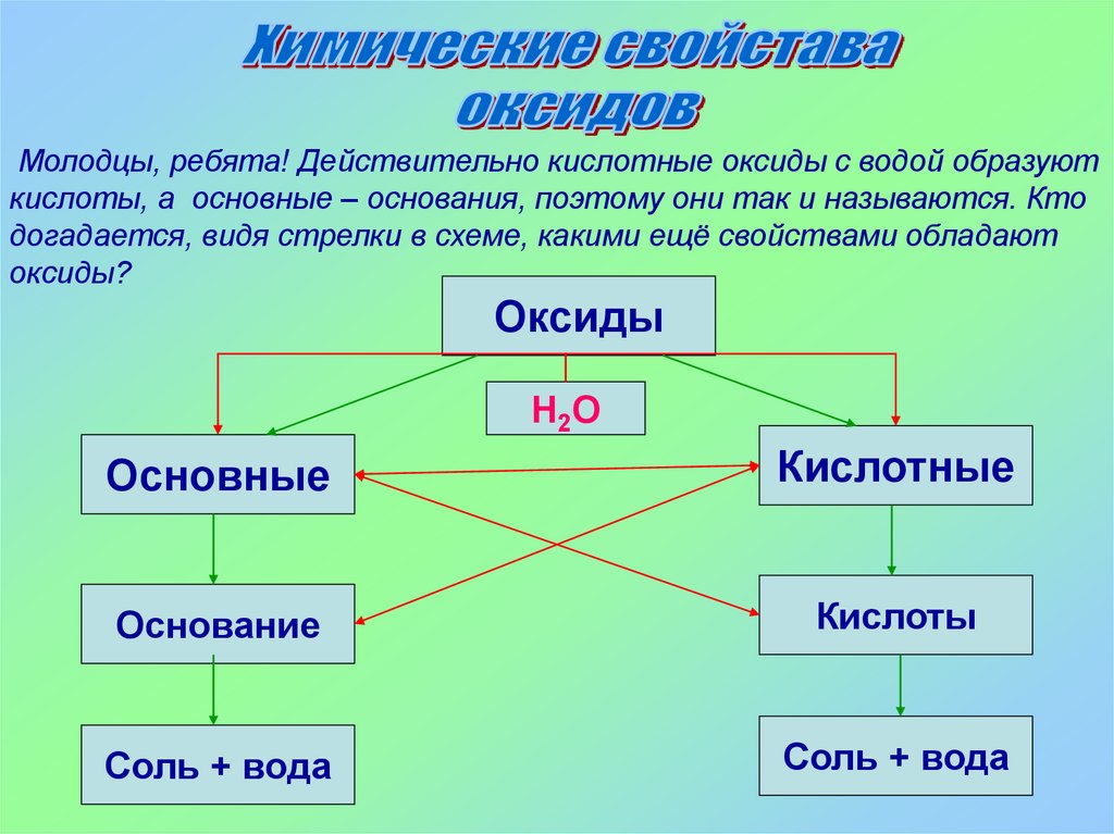 Оксиды - презентация онлайн