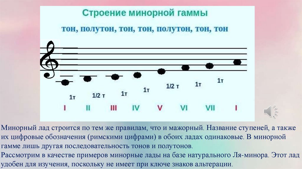 Prezentatsia_po_solfedzhio_Minorny_lad_Tri_vida_minora_2_klass ...