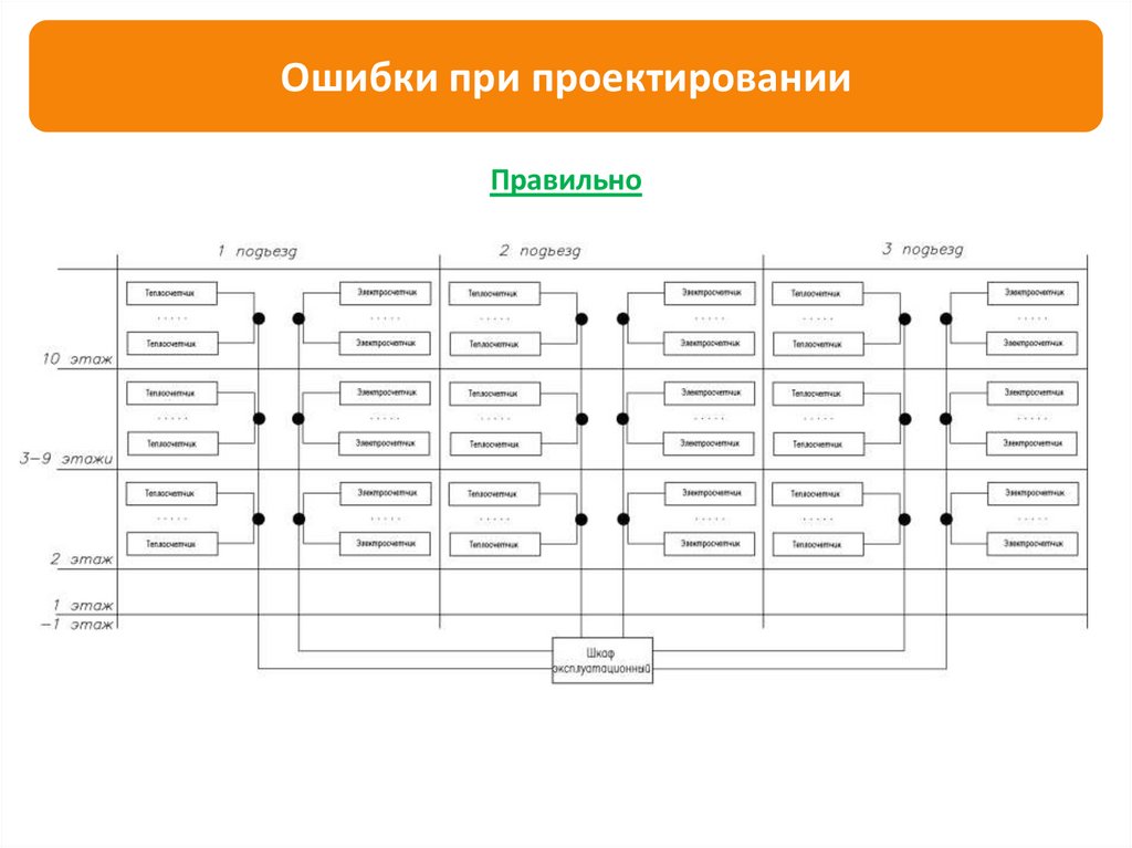Проектирование автоматизированных систем сбора данных приборов учета ...