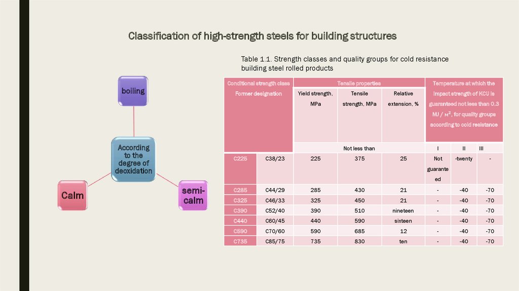 Subject: The use of high-strength - online presentation