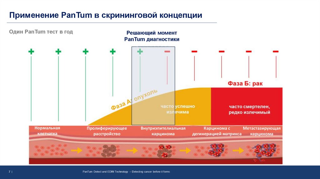 PanTum Detect and EDIM Technology – выявление рака на ранних стадиях ...