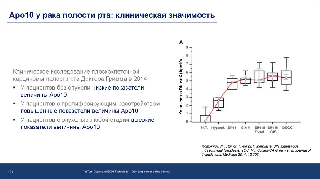 PanTum Detect and EDIM Technology – выявление рака на ранних стадиях ...