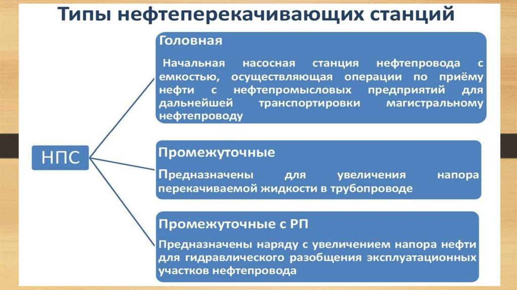 Сооружение газонефтепроводов и газонефтехранилищ. Тема 2.2 ...