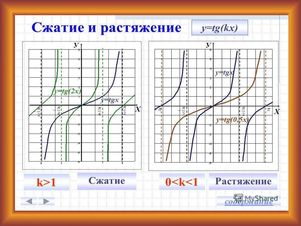 Графики функций y=tgx и y=ctgx - презентация онлайн