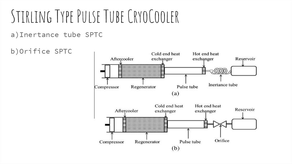 Electrical Circuit Analogy of Stirling Type Pulse Tube Cryocooler (STPC) - презентация онлайн