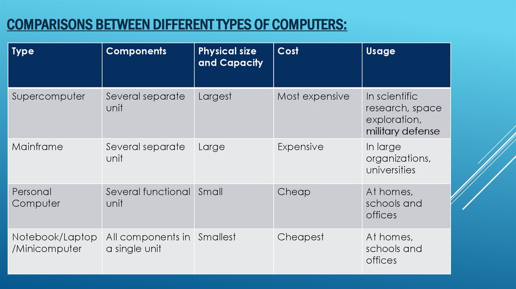 Types of computers - презентация онлайн