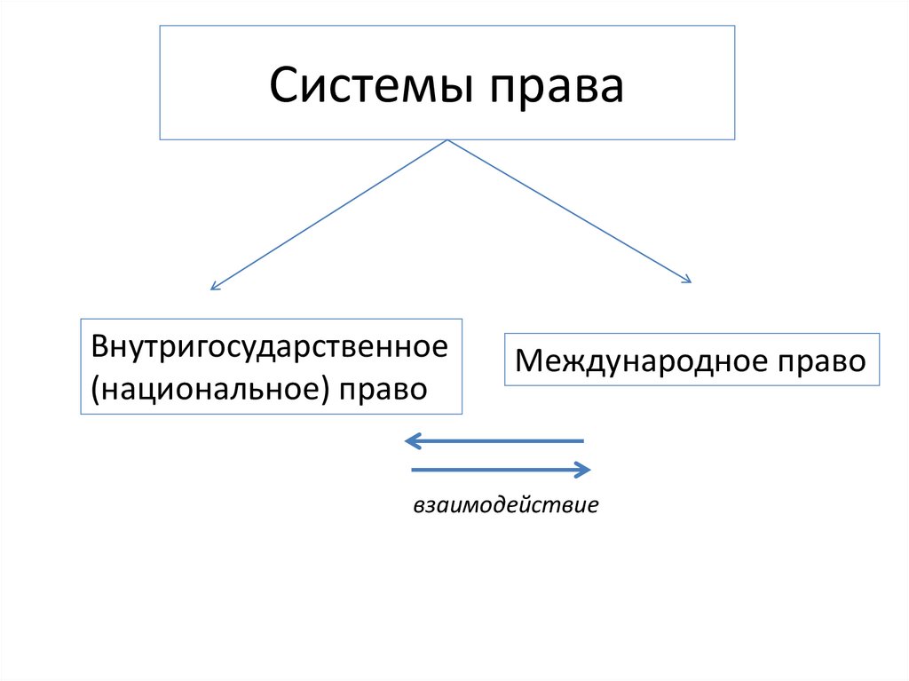 Международное право - презентация онлайн