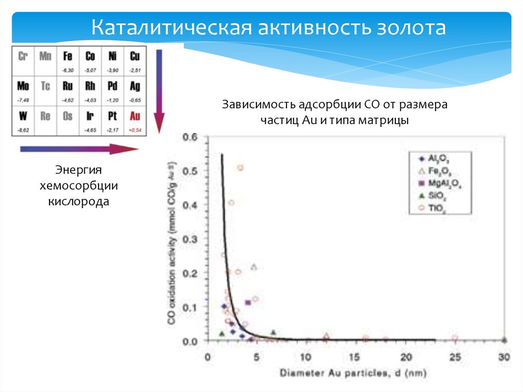 Наноматериалы. Каталитические свойства - презентация онлайн